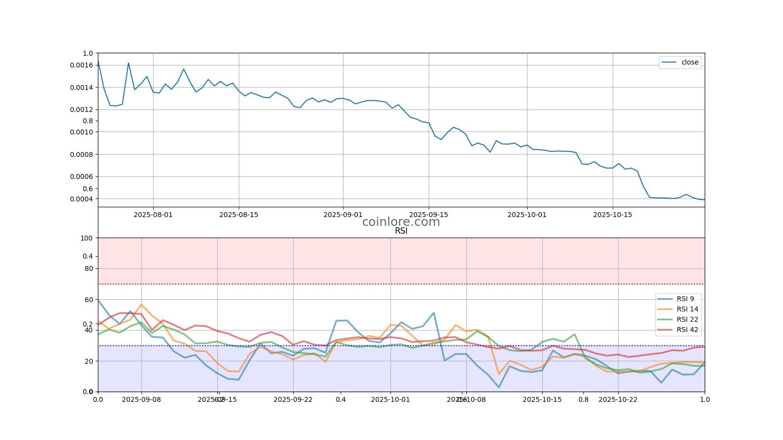 Lumoz RSI indicator