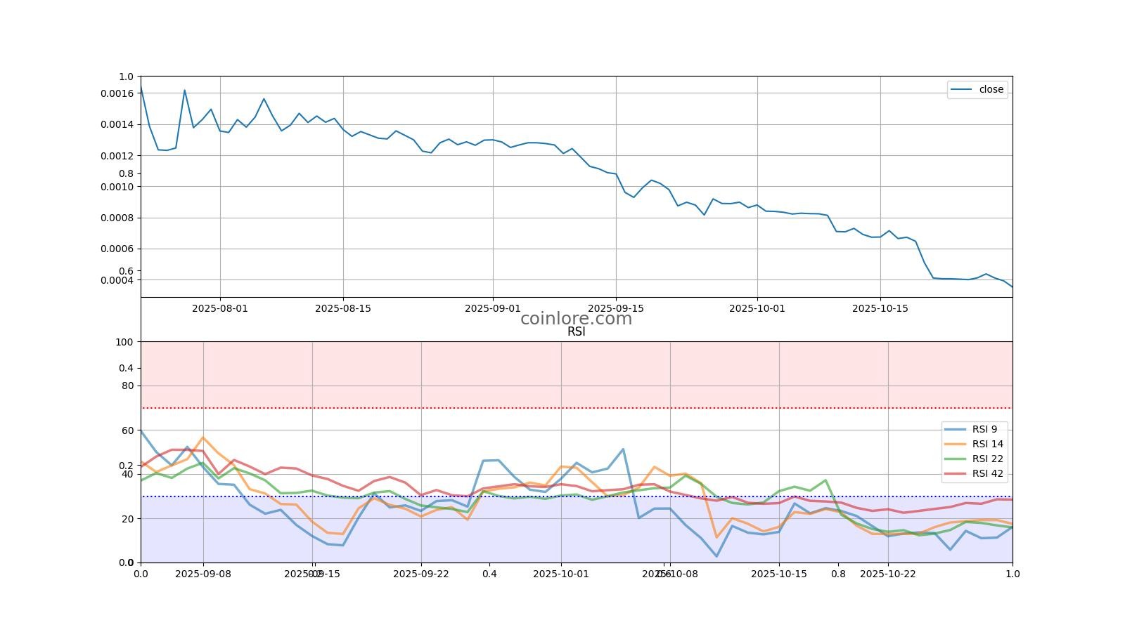 Lumoz RSI indicator