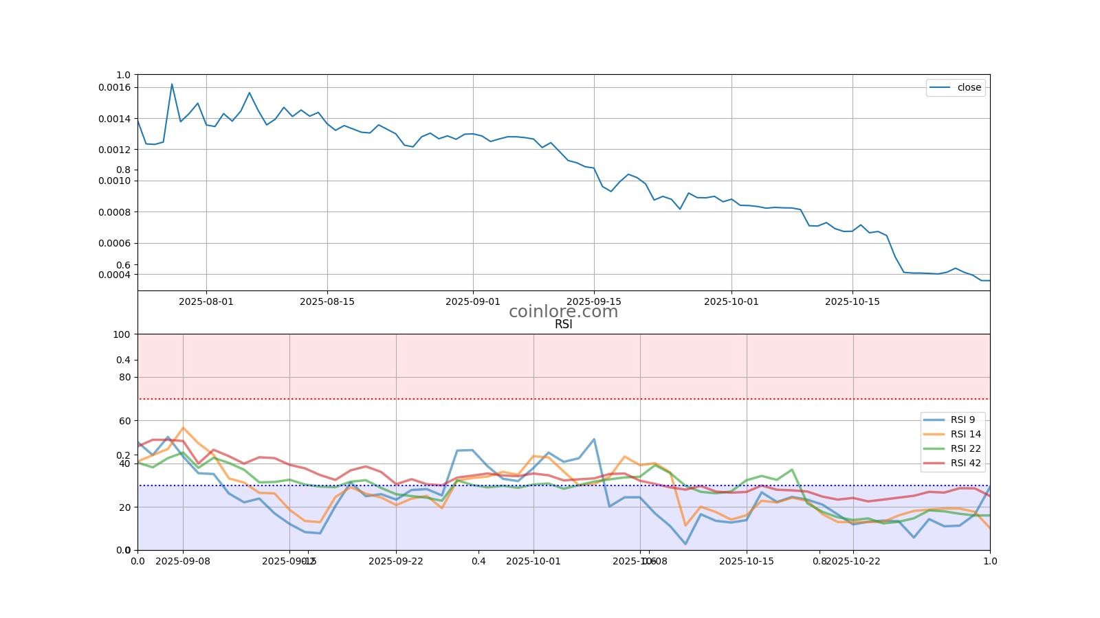 Lumoz RSI indicator