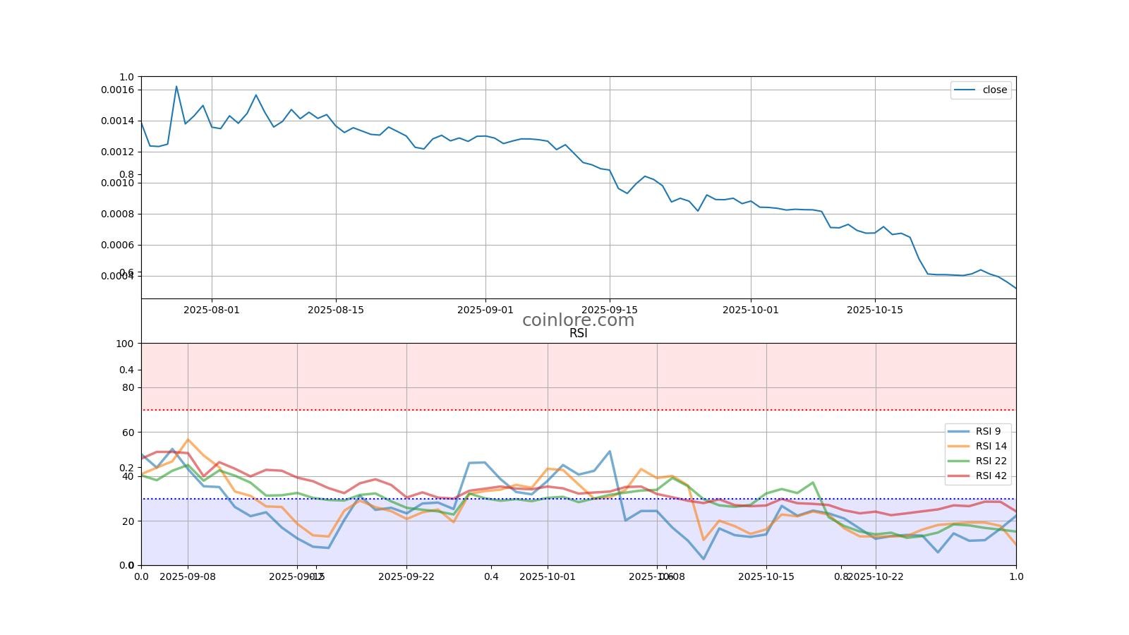 Lumoz RSI indicator