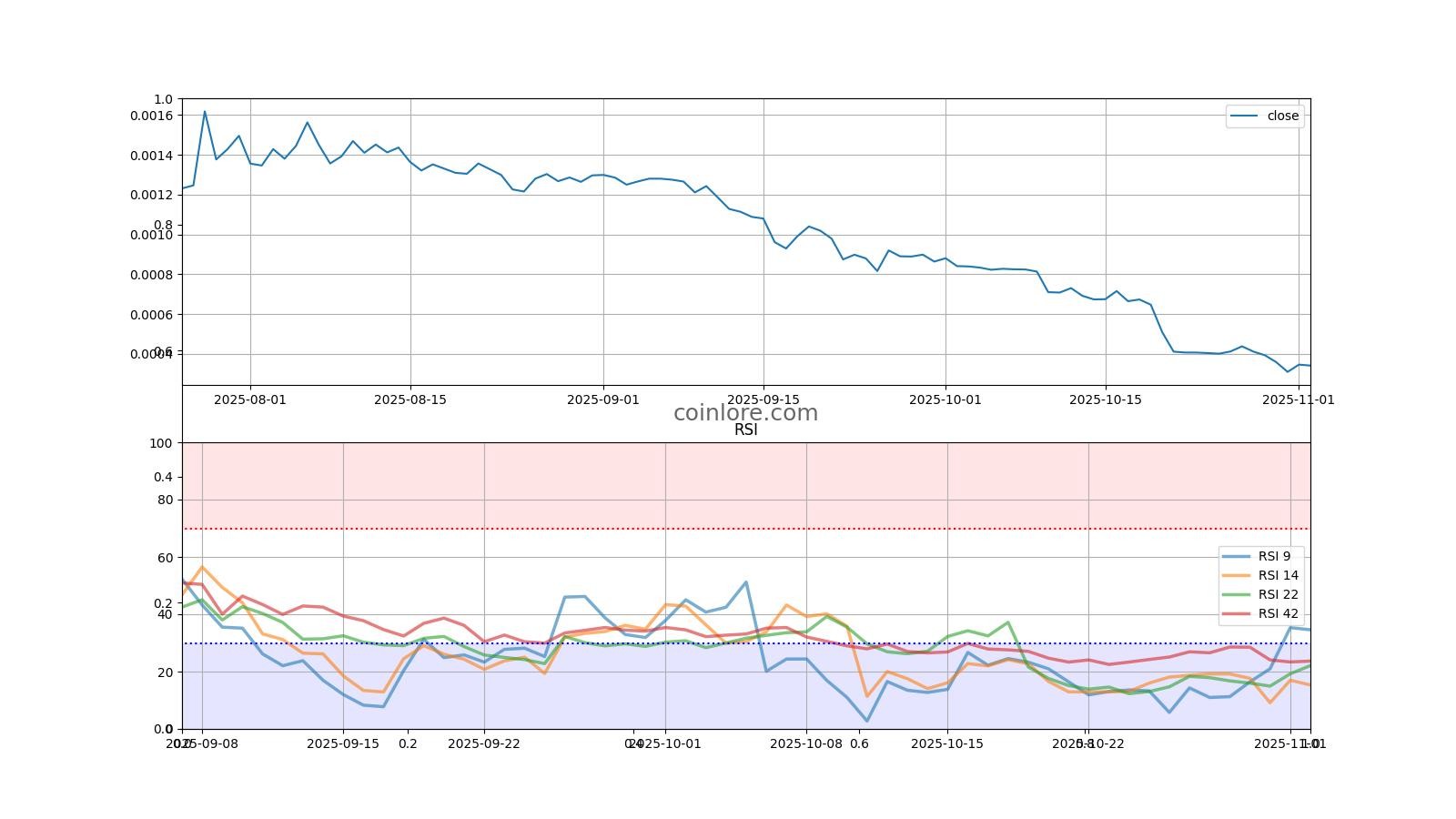Lumoz RSI indicator