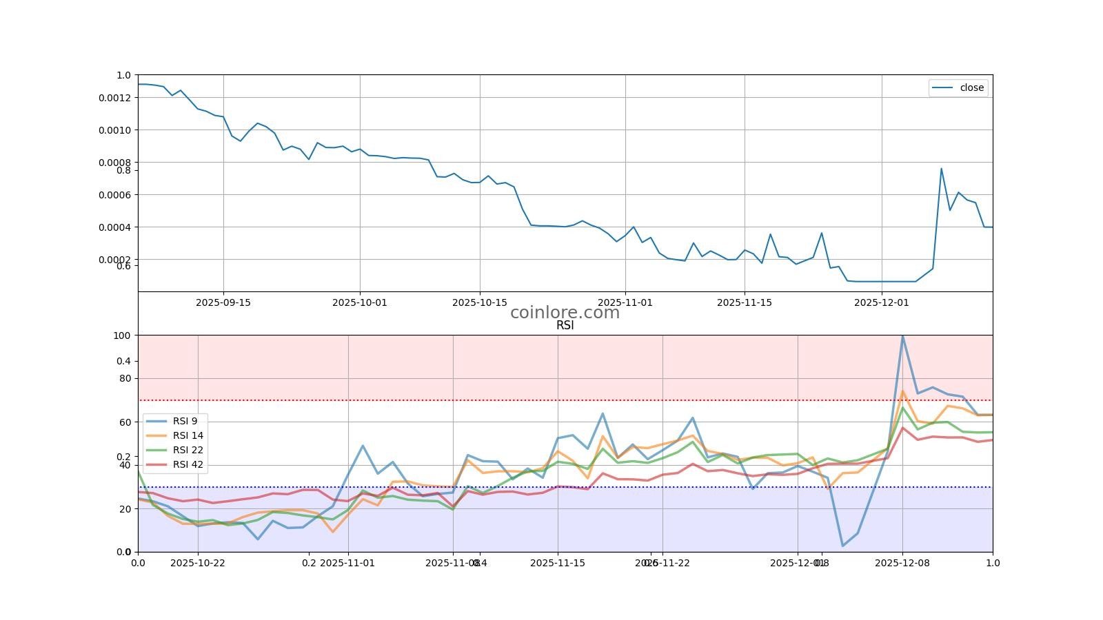 Lumoz RSI indicator