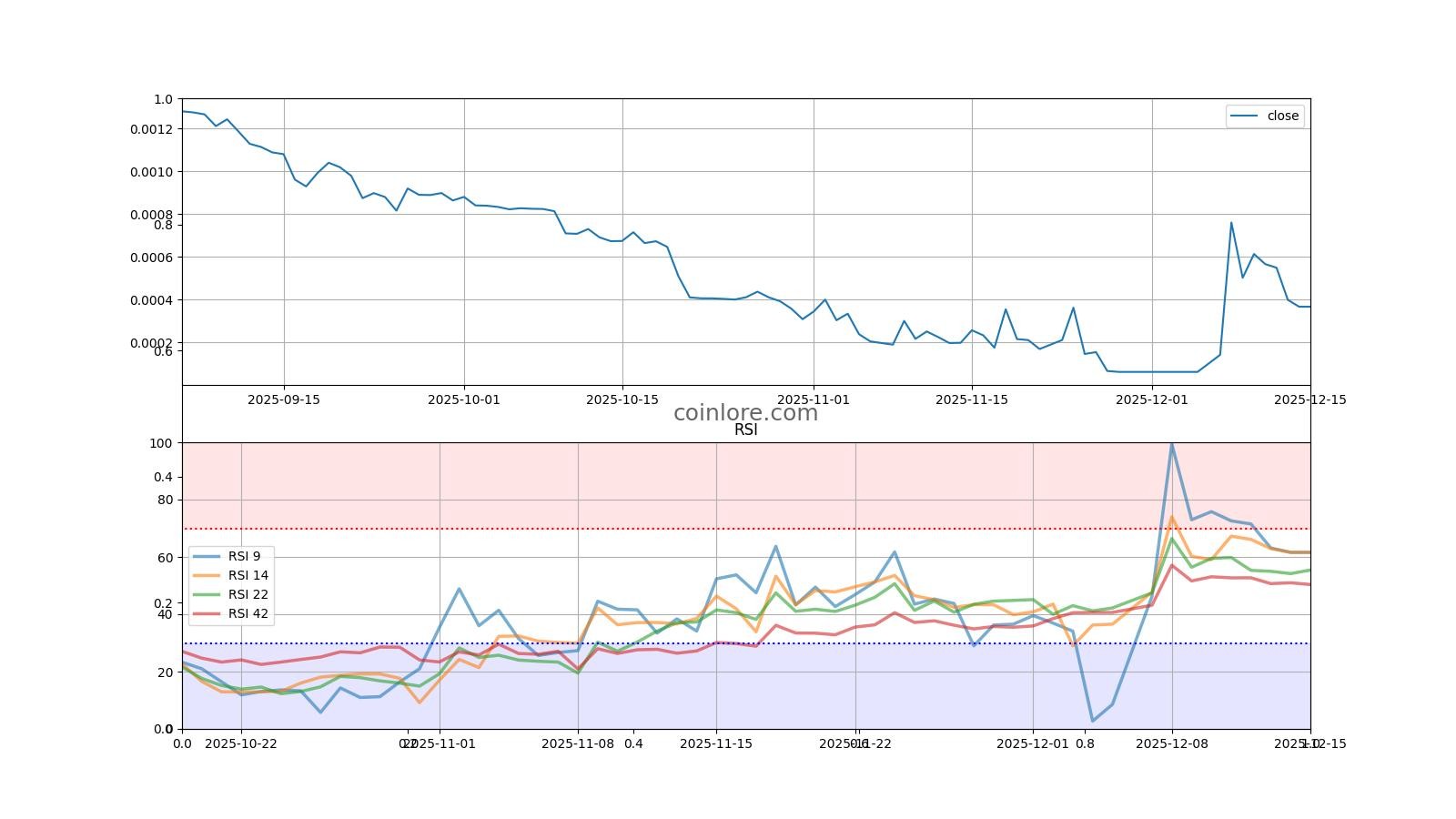 Lumoz RSI indicator