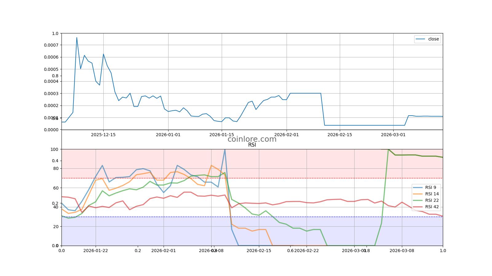 Lumoz RSI indicator