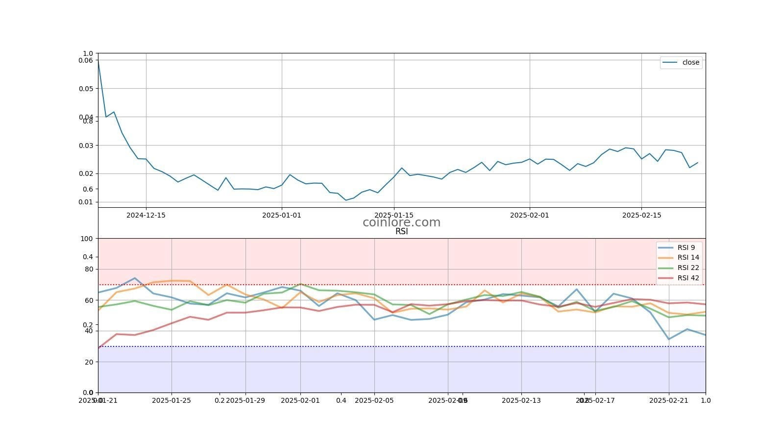 Lumoz RSI indicator