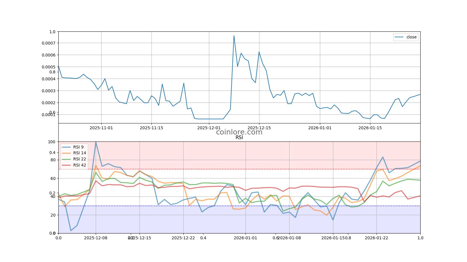 Lumoz RSI indicator