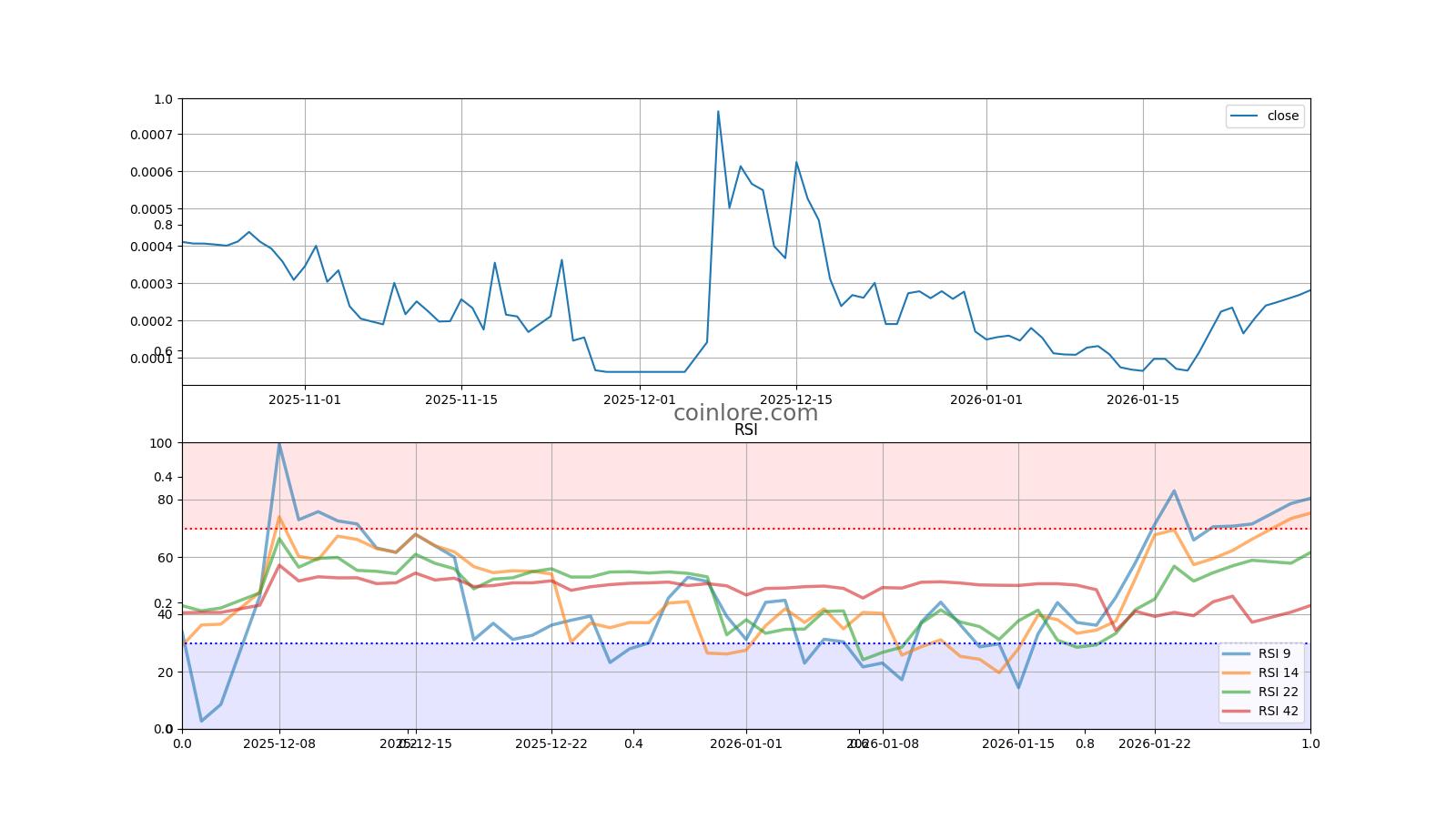 Lumoz RSI indicator