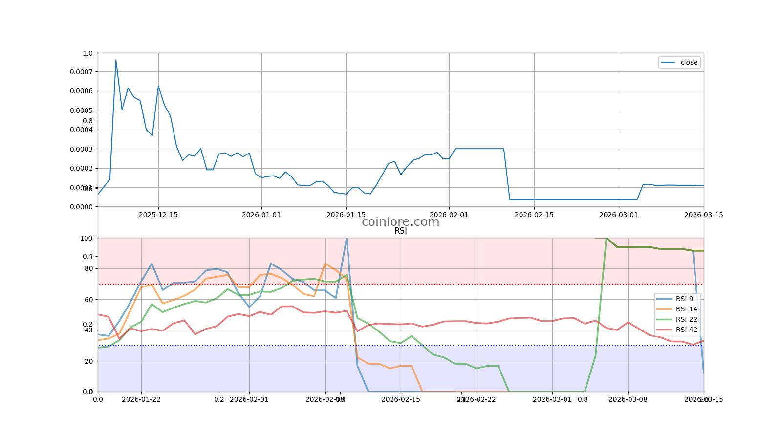 Lumoz RSI indicator