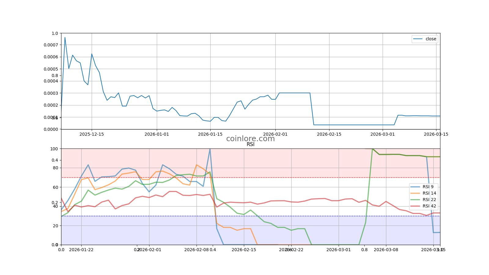 Lumoz RSI indicator