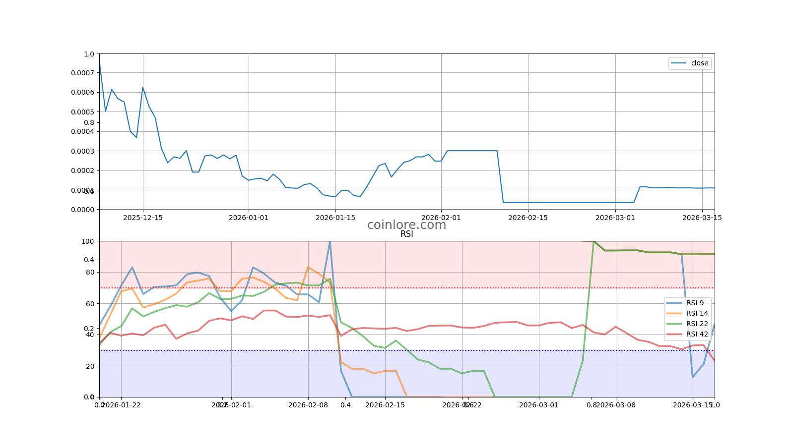 Lumoz RSI indicator