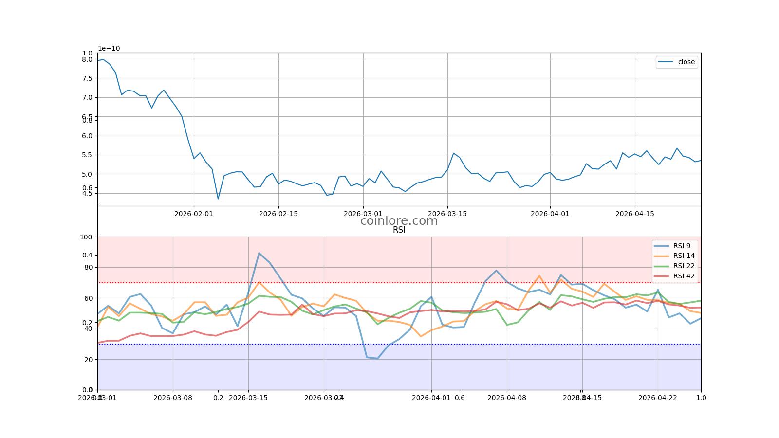 Luna Inu RSI indicator