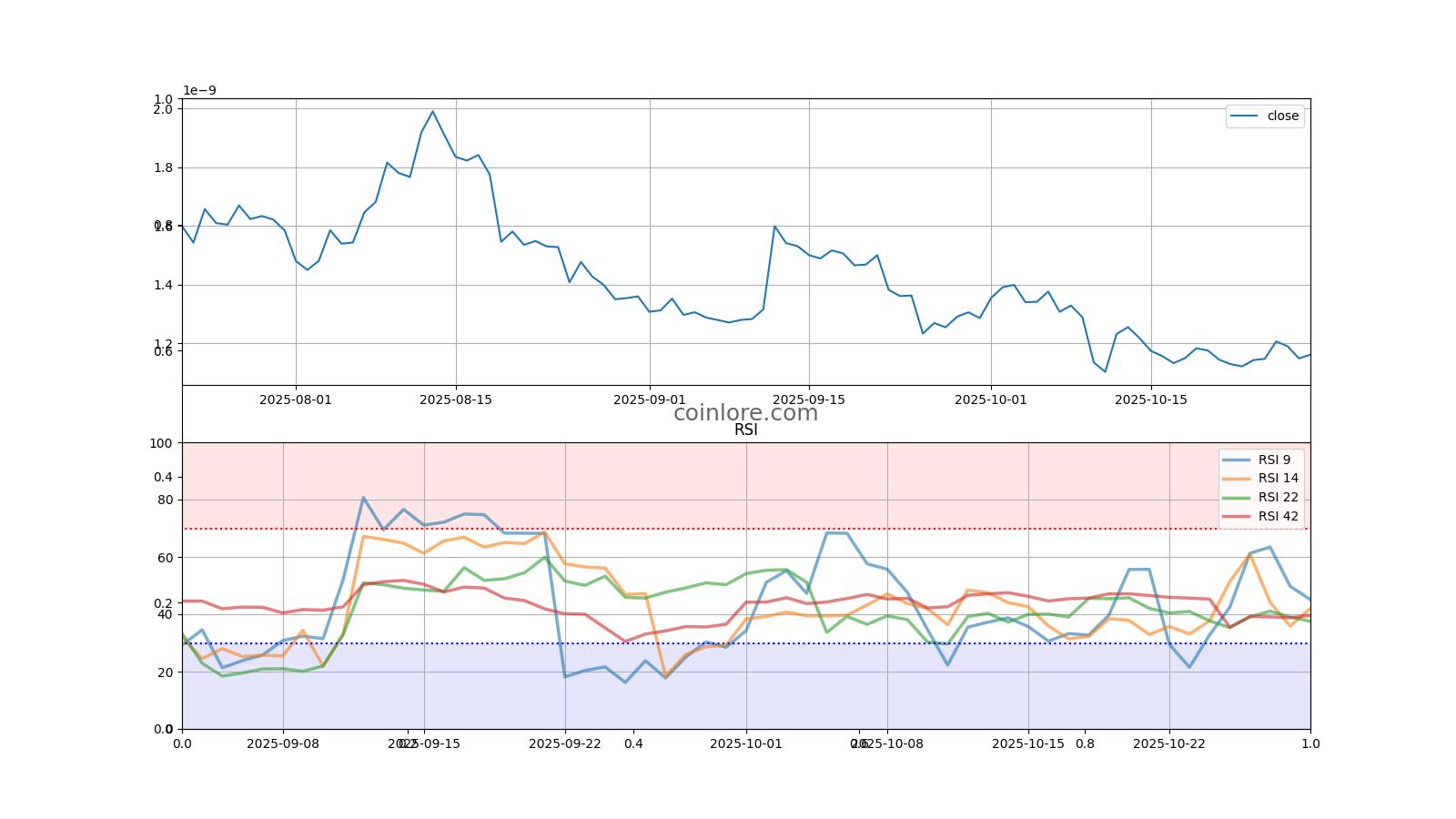 Luna Inu RSI indicator