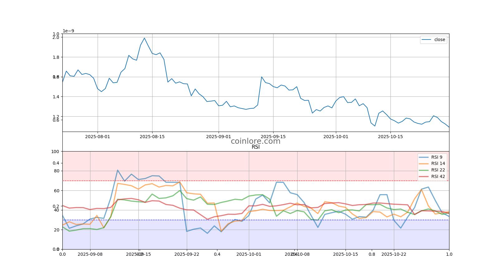 Luna Inu RSI indicator