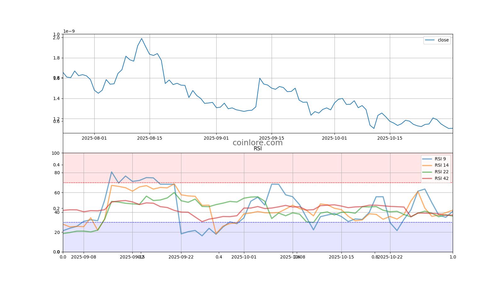 Luna Inu RSI indicator