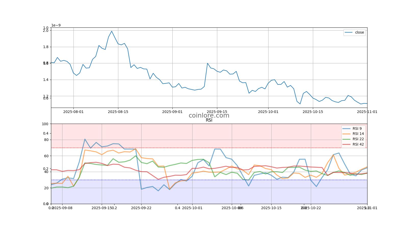 Luna Inu RSI indicator