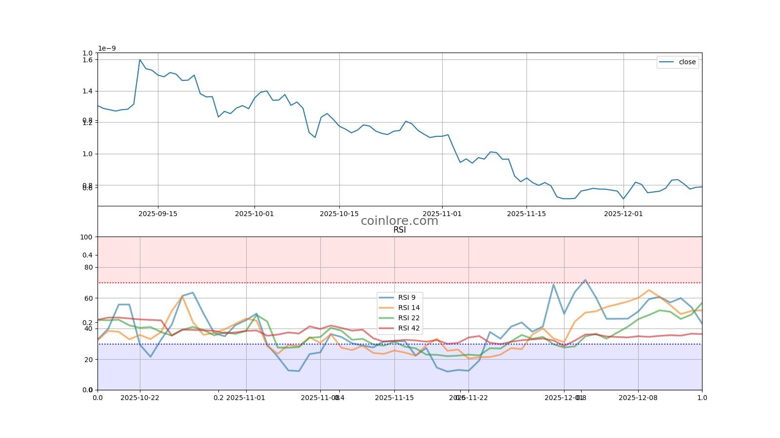Luna Inu RSI indicator