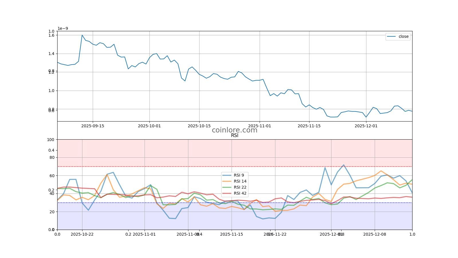 Luna Inu RSI indicator
