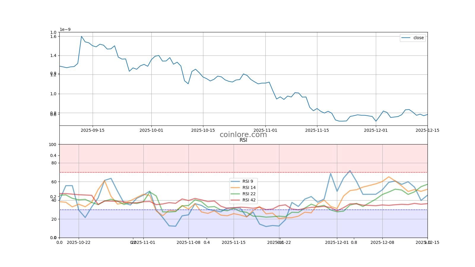 Luna Inu RSI indicator
