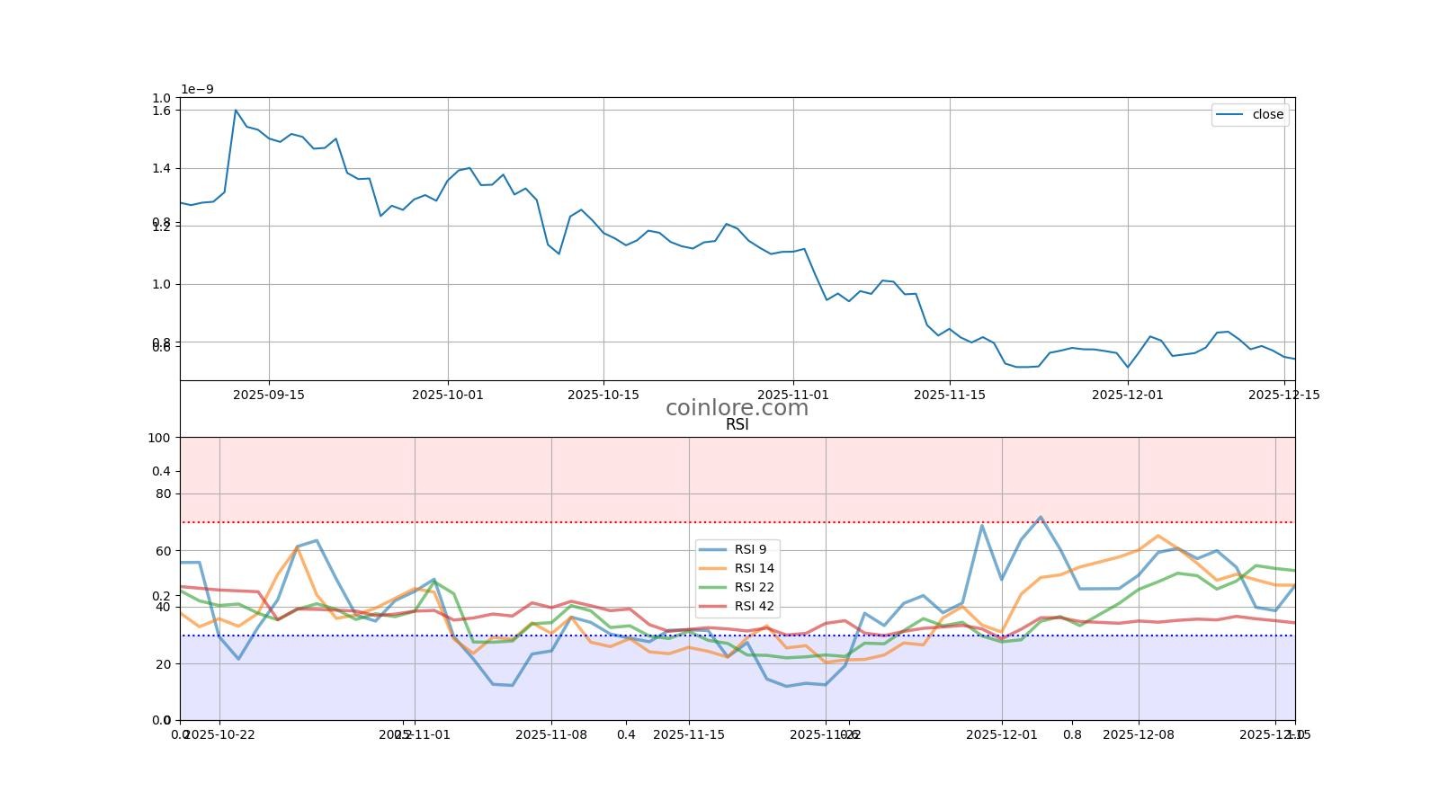 Luna Inu RSI indicator