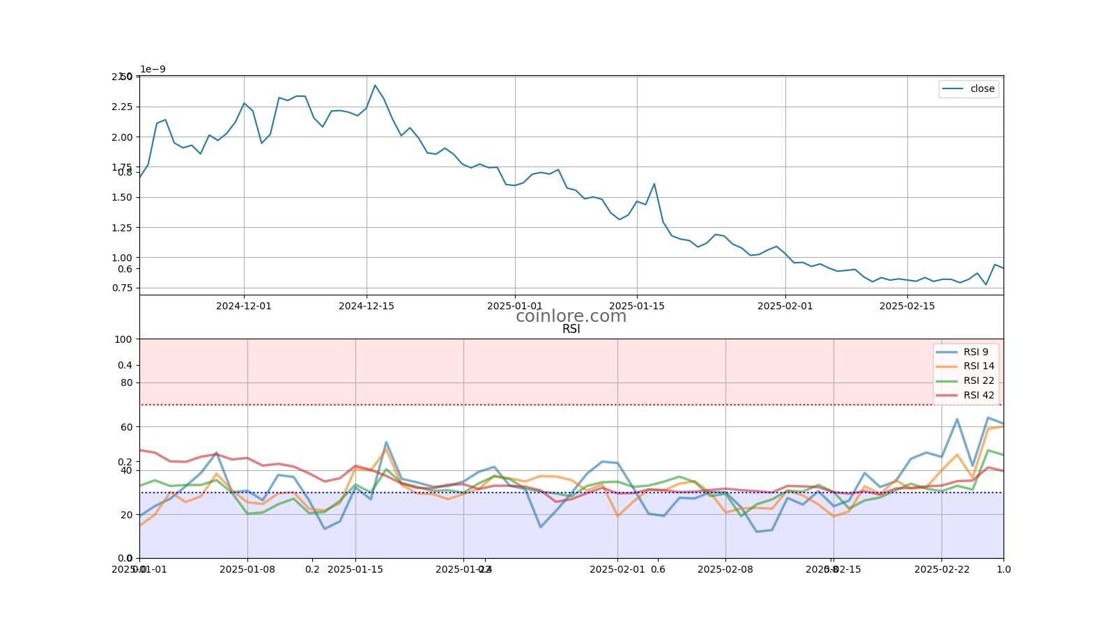 Luna Inu RSI indicator