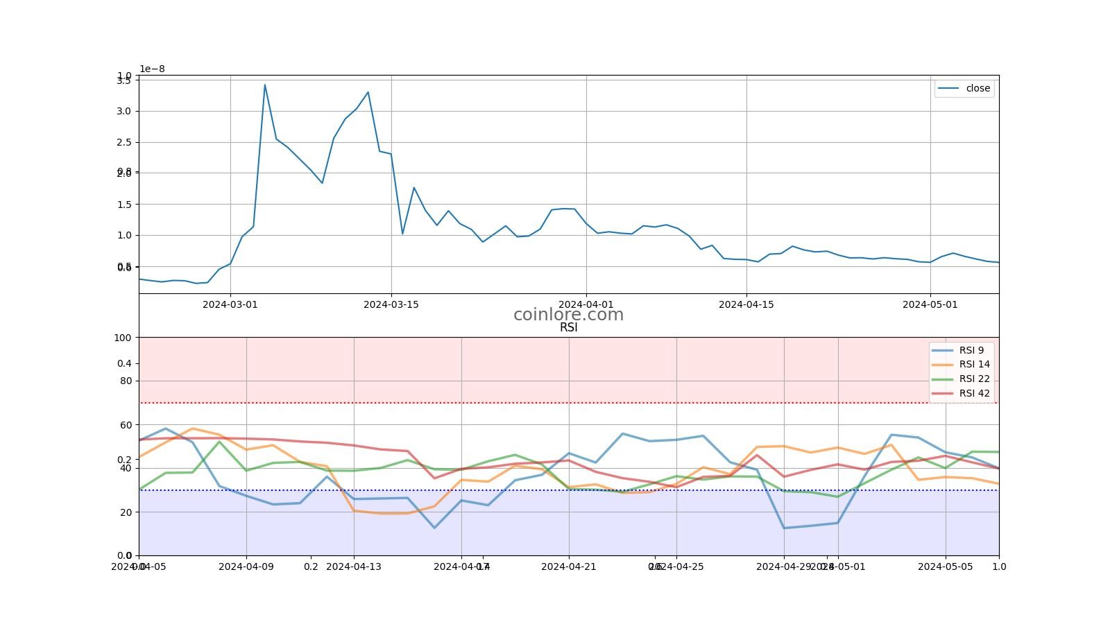 Luna Inu RSI indicator