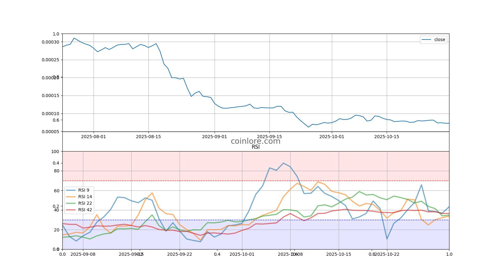 Luna Rush RSI indicator