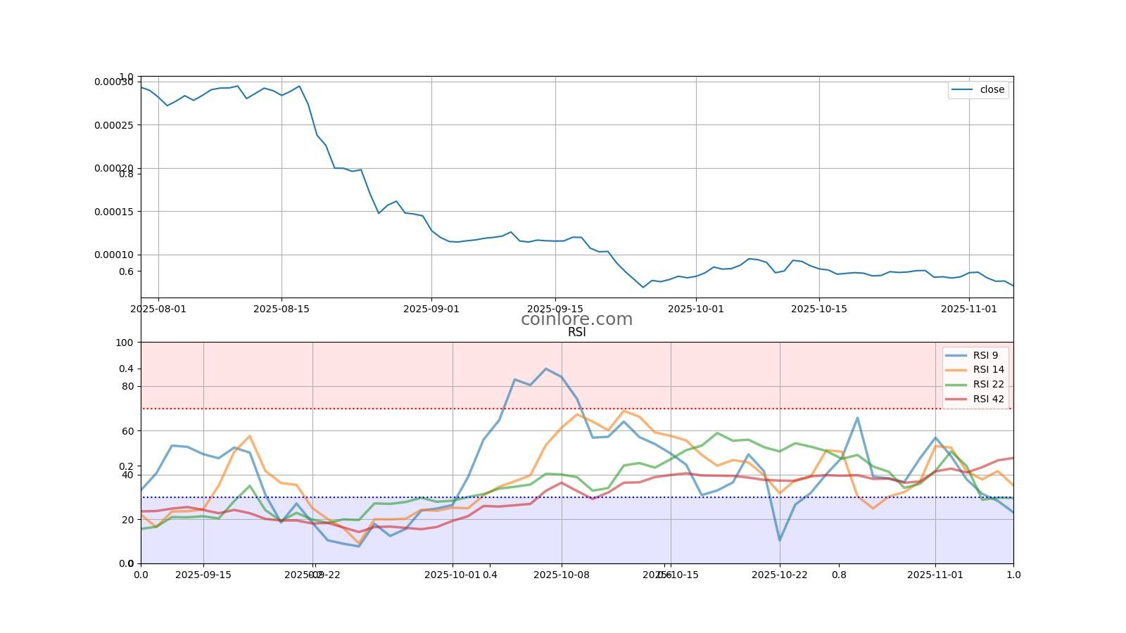 Luna Rush RSI indicator