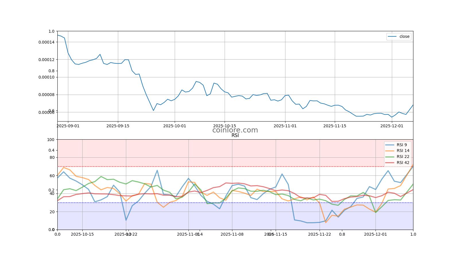 Luna Rush RSI indicator