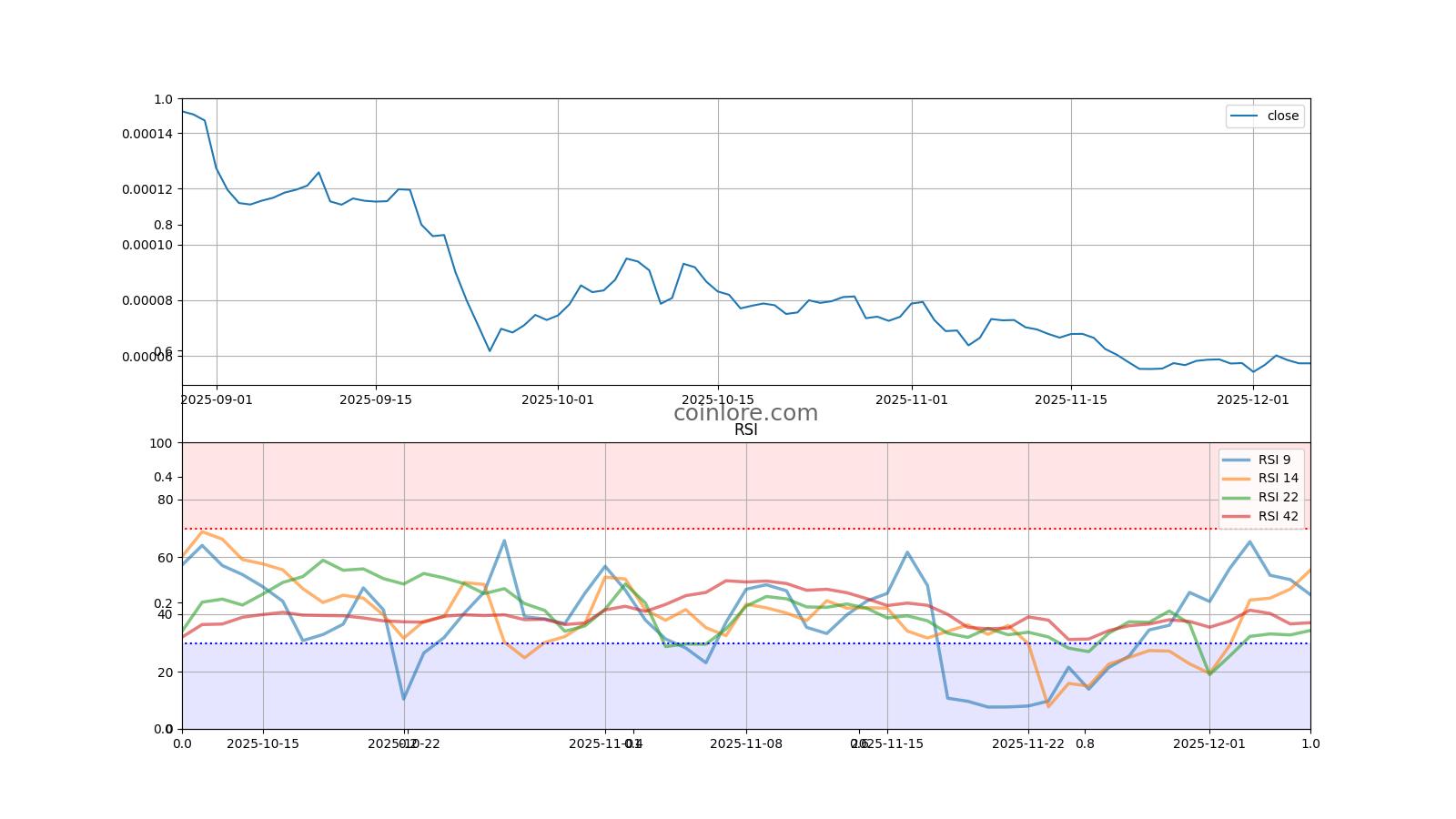 Luna Rush RSI indicator