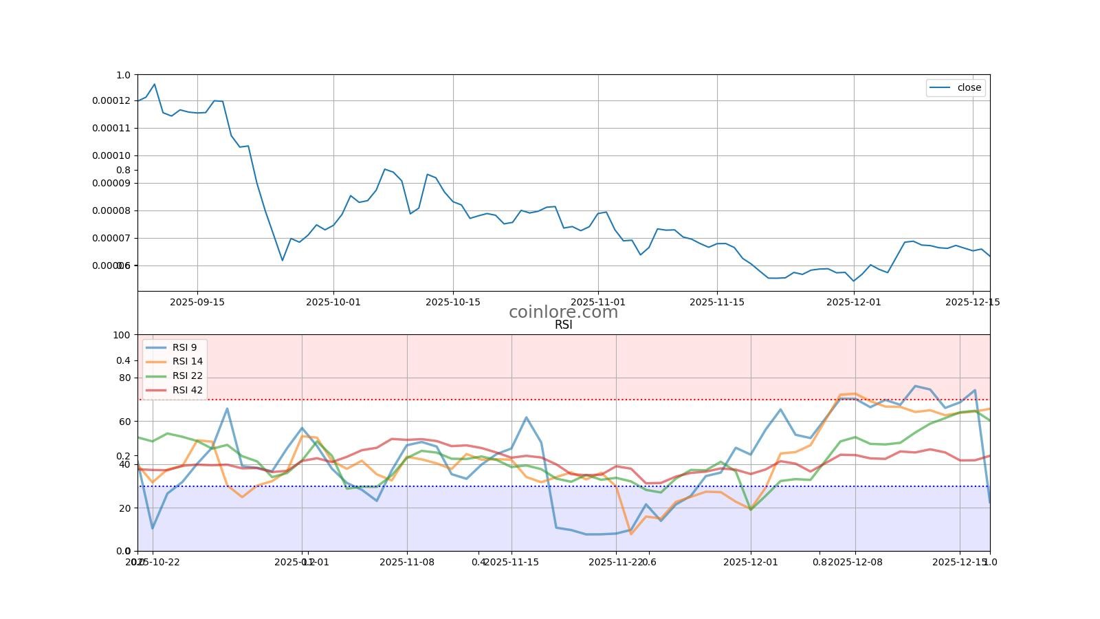 Luna Rush RSI indicator