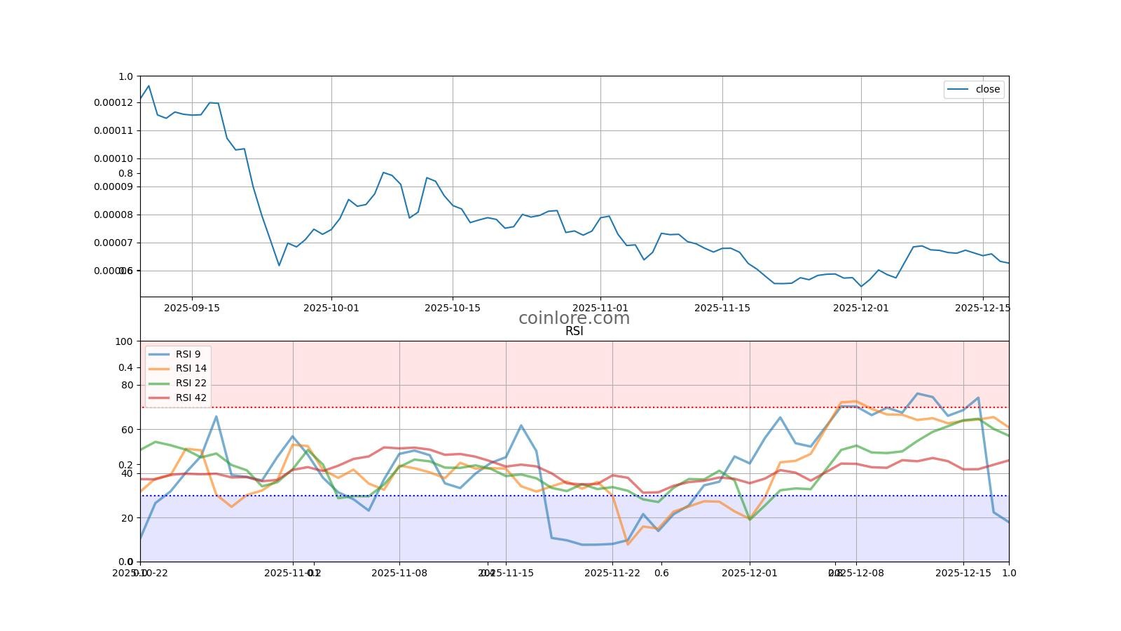 Luna Rush RSI indicator