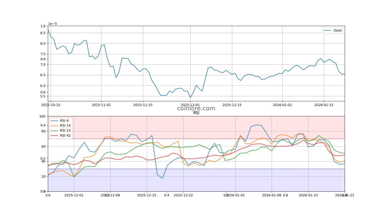 Luna Rush RSI indicator