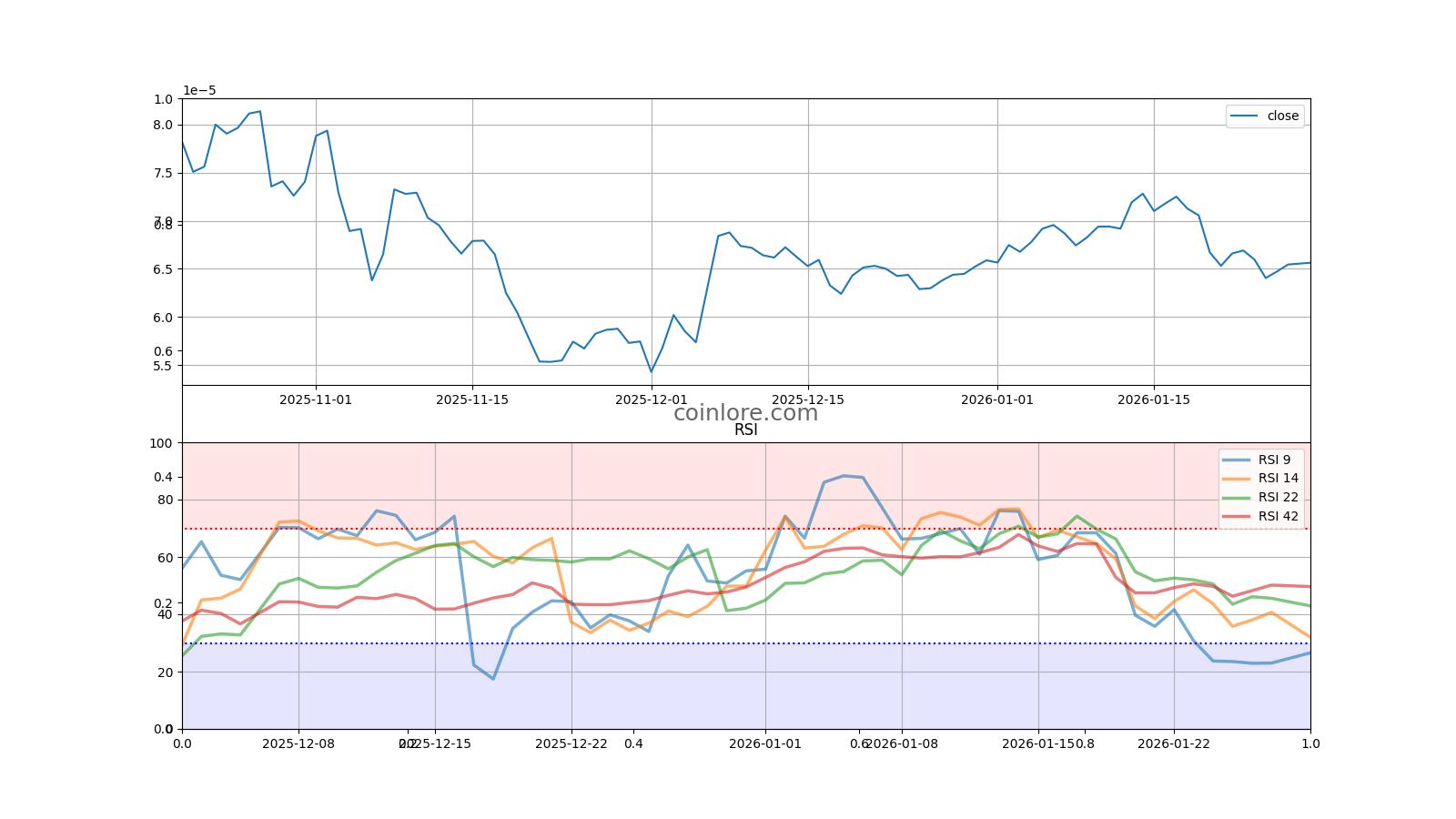 Luna Rush RSI indicator