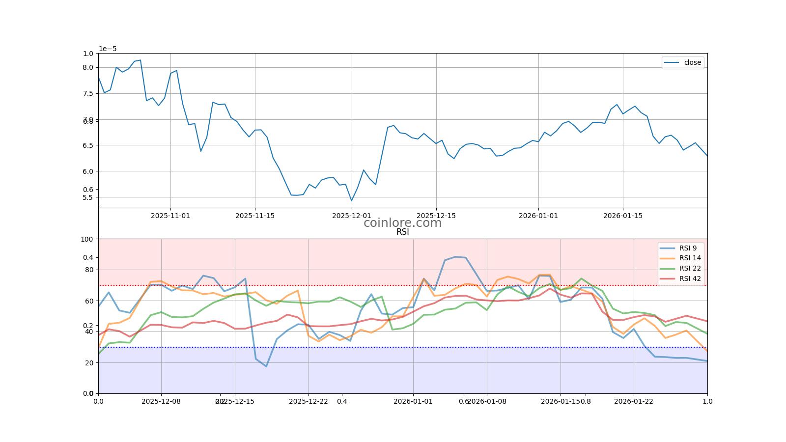Luna Rush RSI indicator