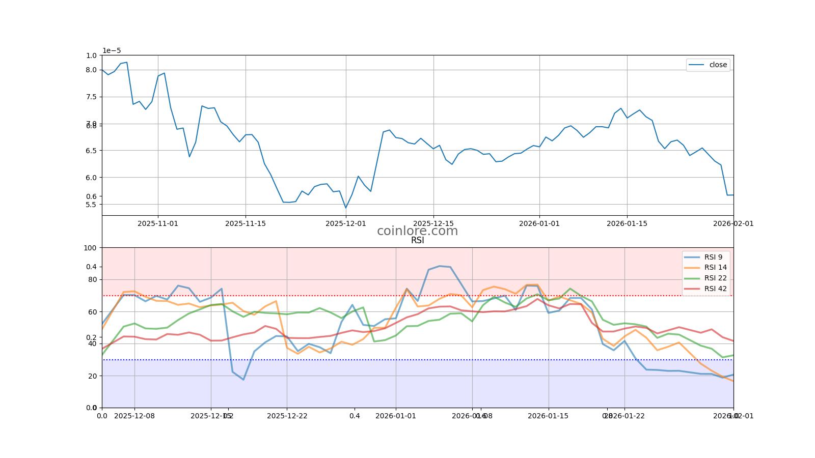 Luna Rush RSI indicator