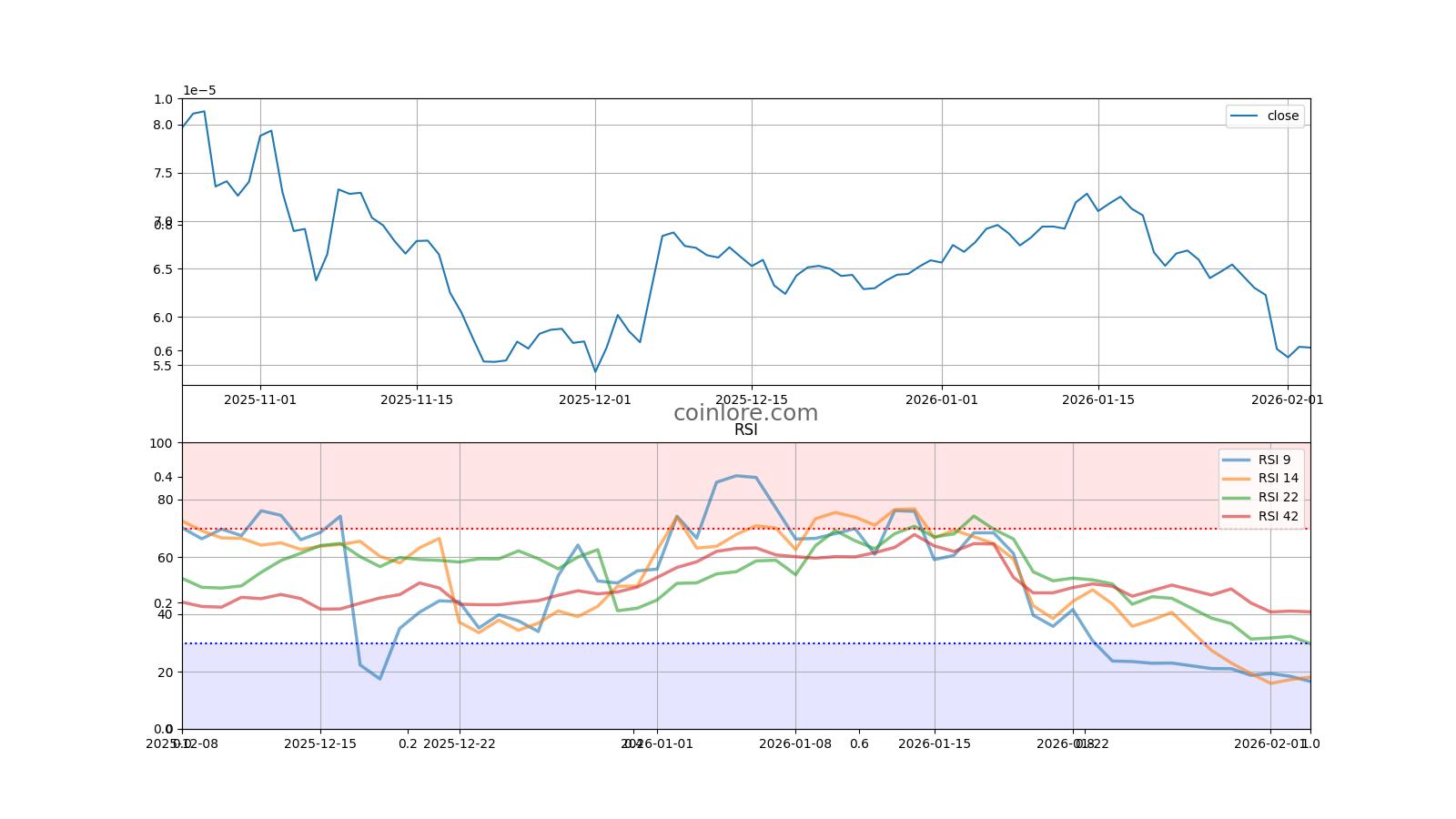 Luna Rush RSI indicator