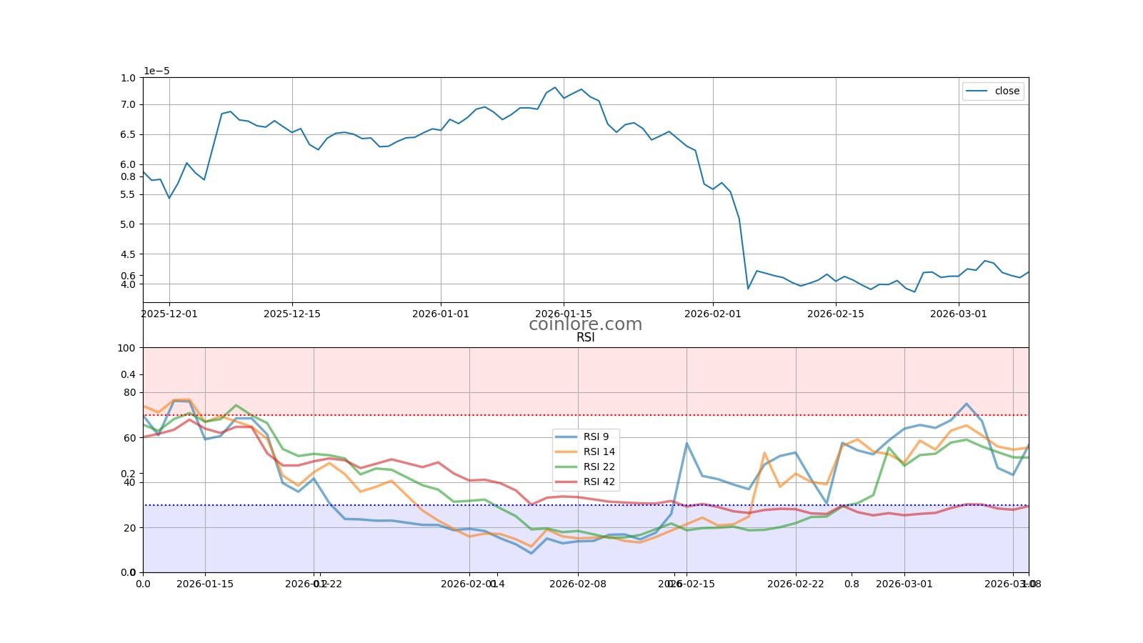 Luna Rush RSI indicator