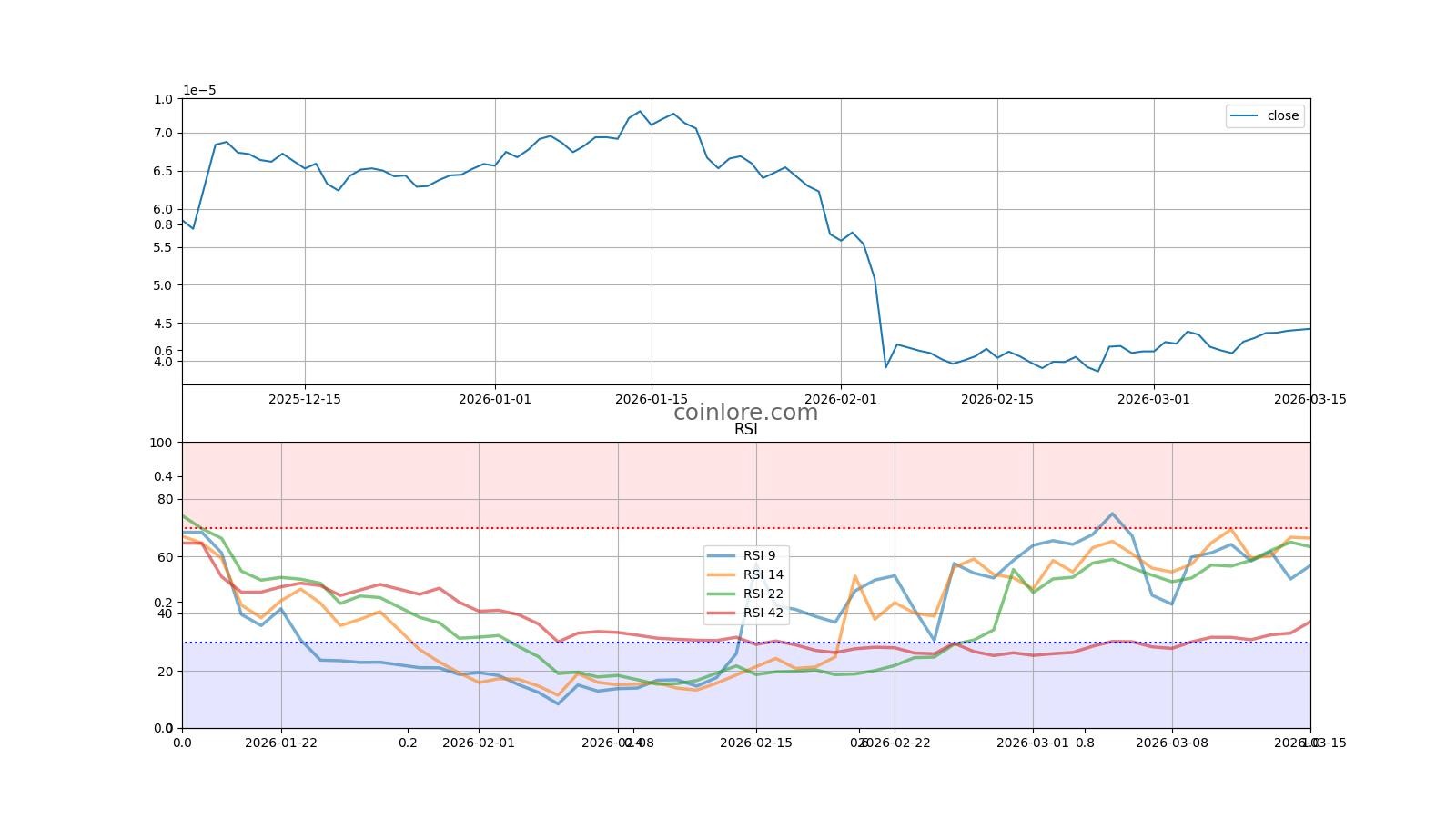 Luna Rush RSI indicator