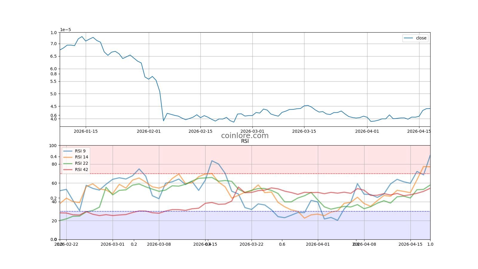 Luna Rush RSI indicator