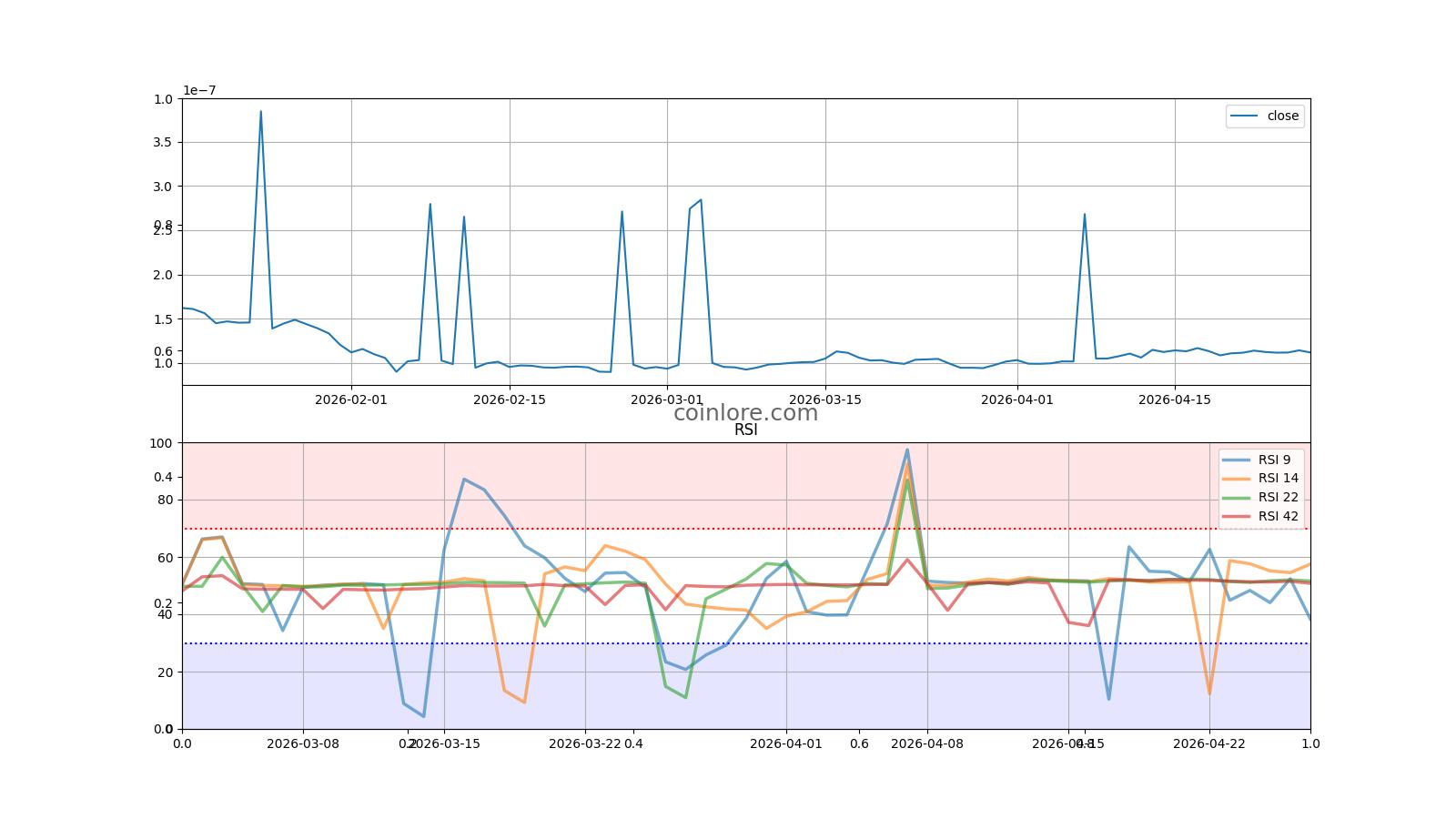 LunaChow RSI indicator