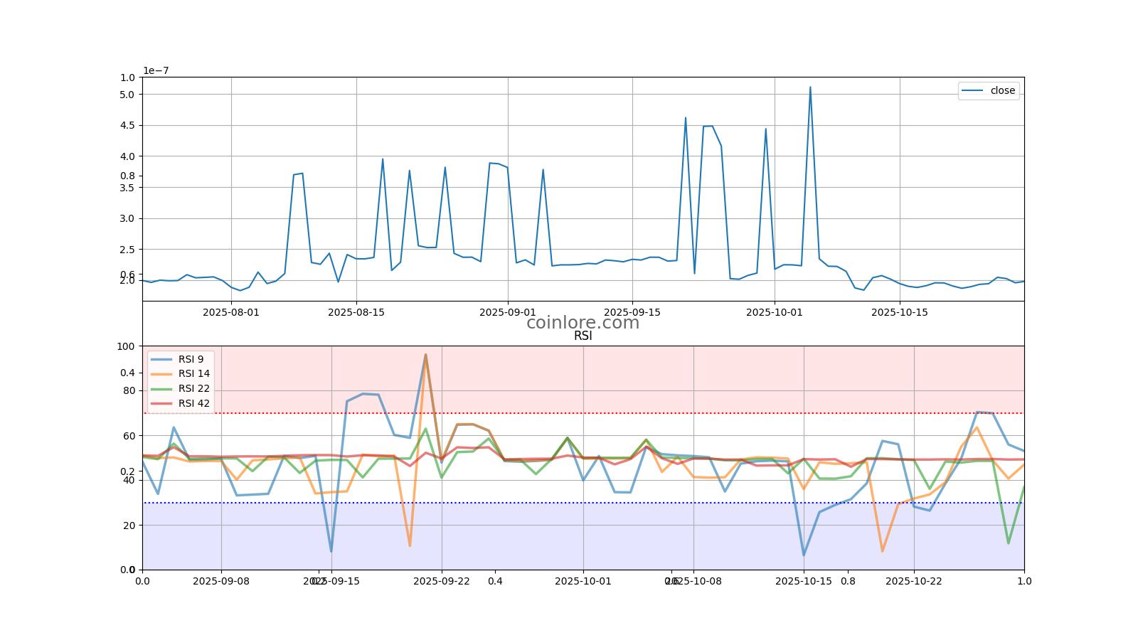 LunaChow RSI indicator