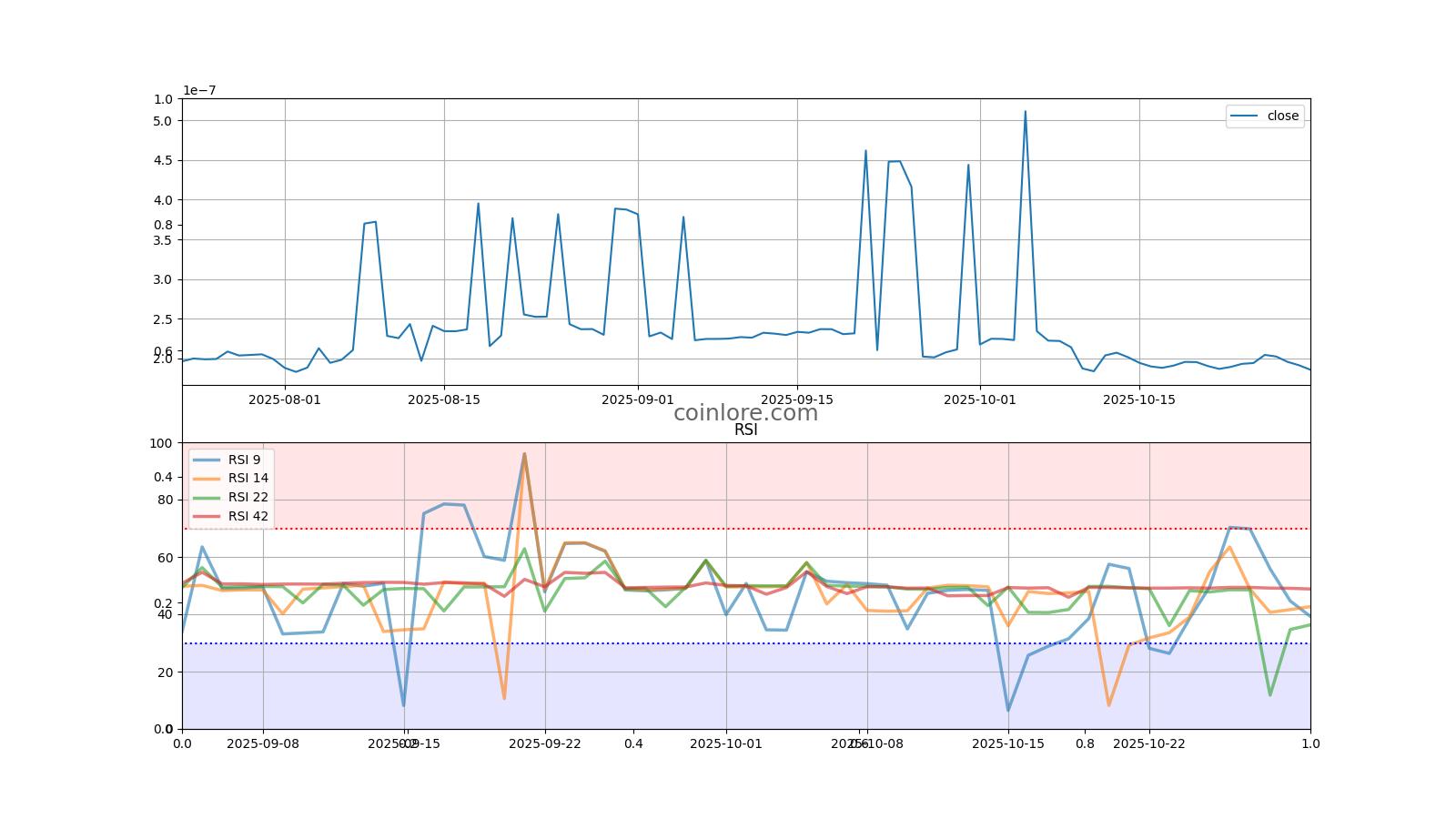 LunaChow RSI indicator
