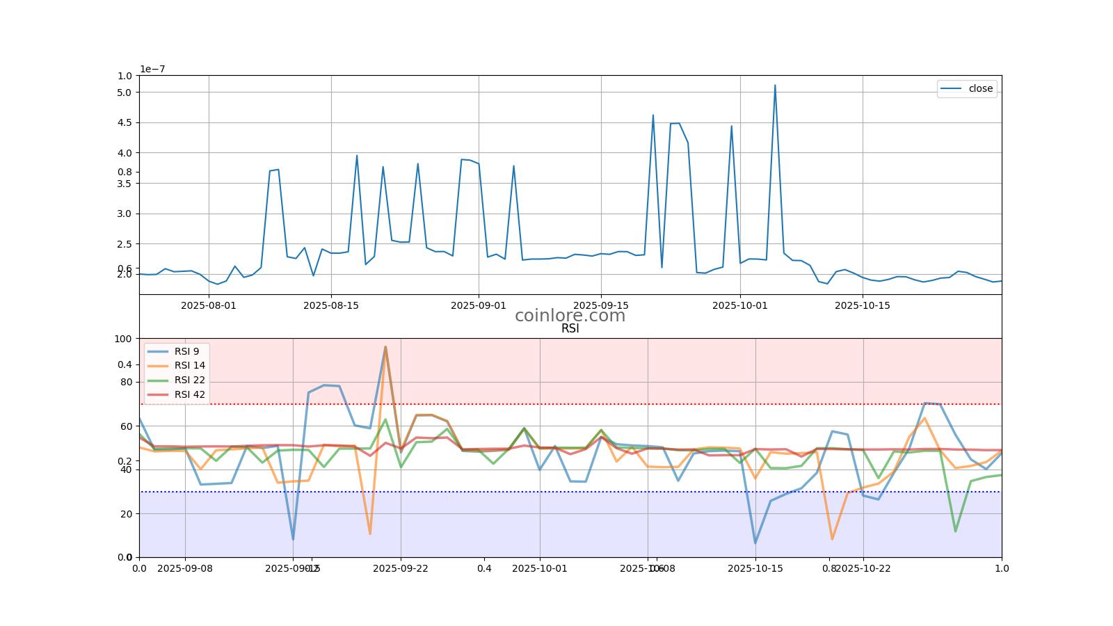LunaChow RSI indicator