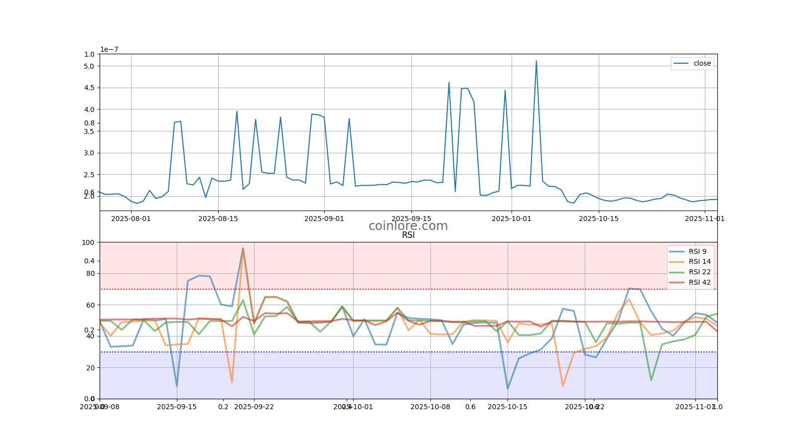 LunaChow RSI indicator