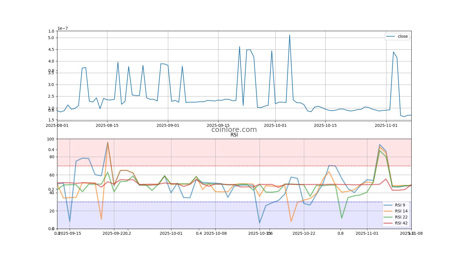 LunaChow RSI indicator