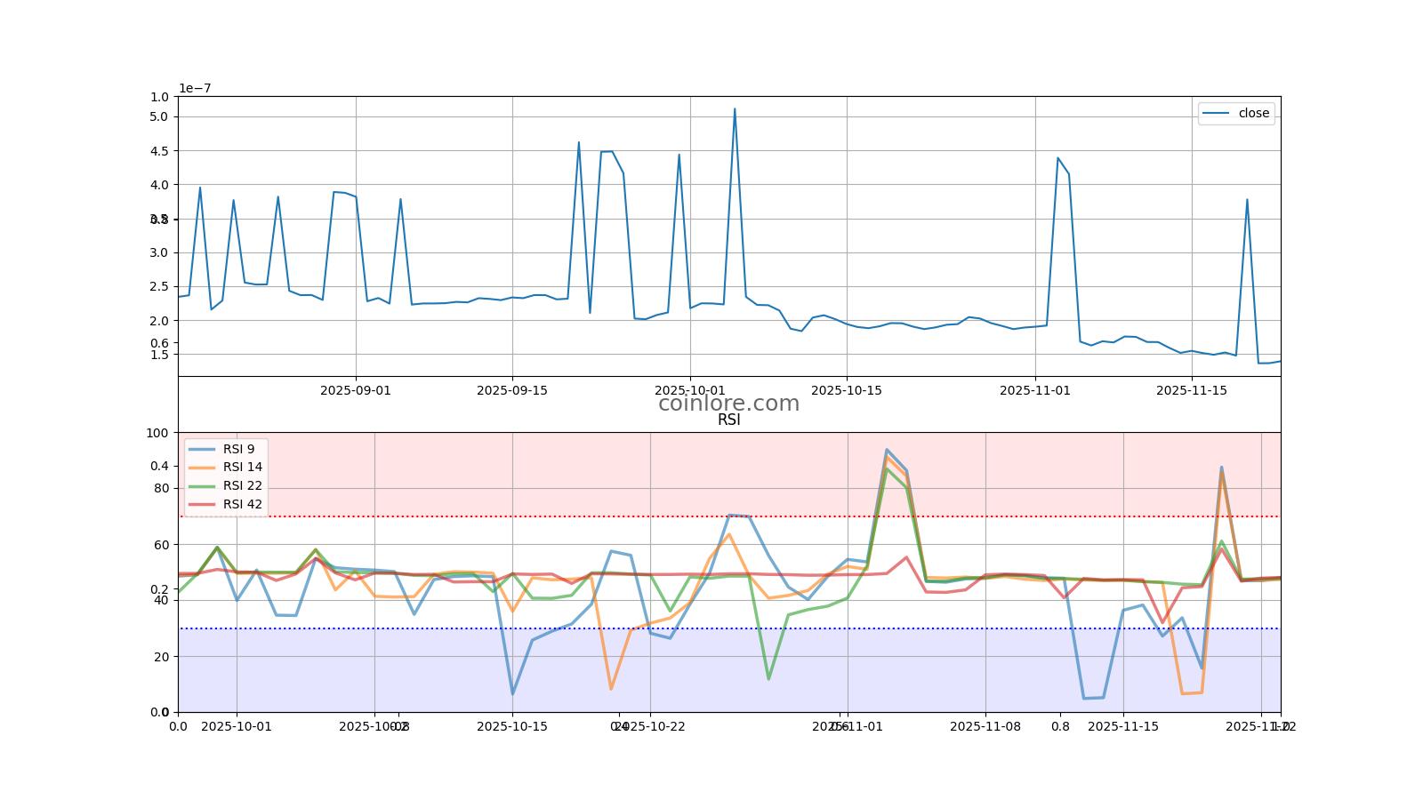 LunaChow RSI indicator