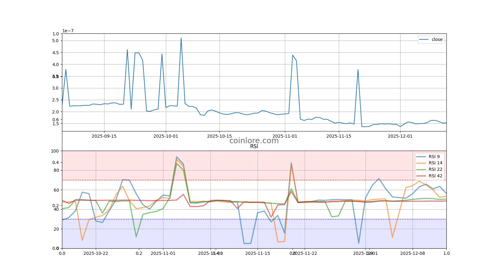 LunaChow RSI indicator