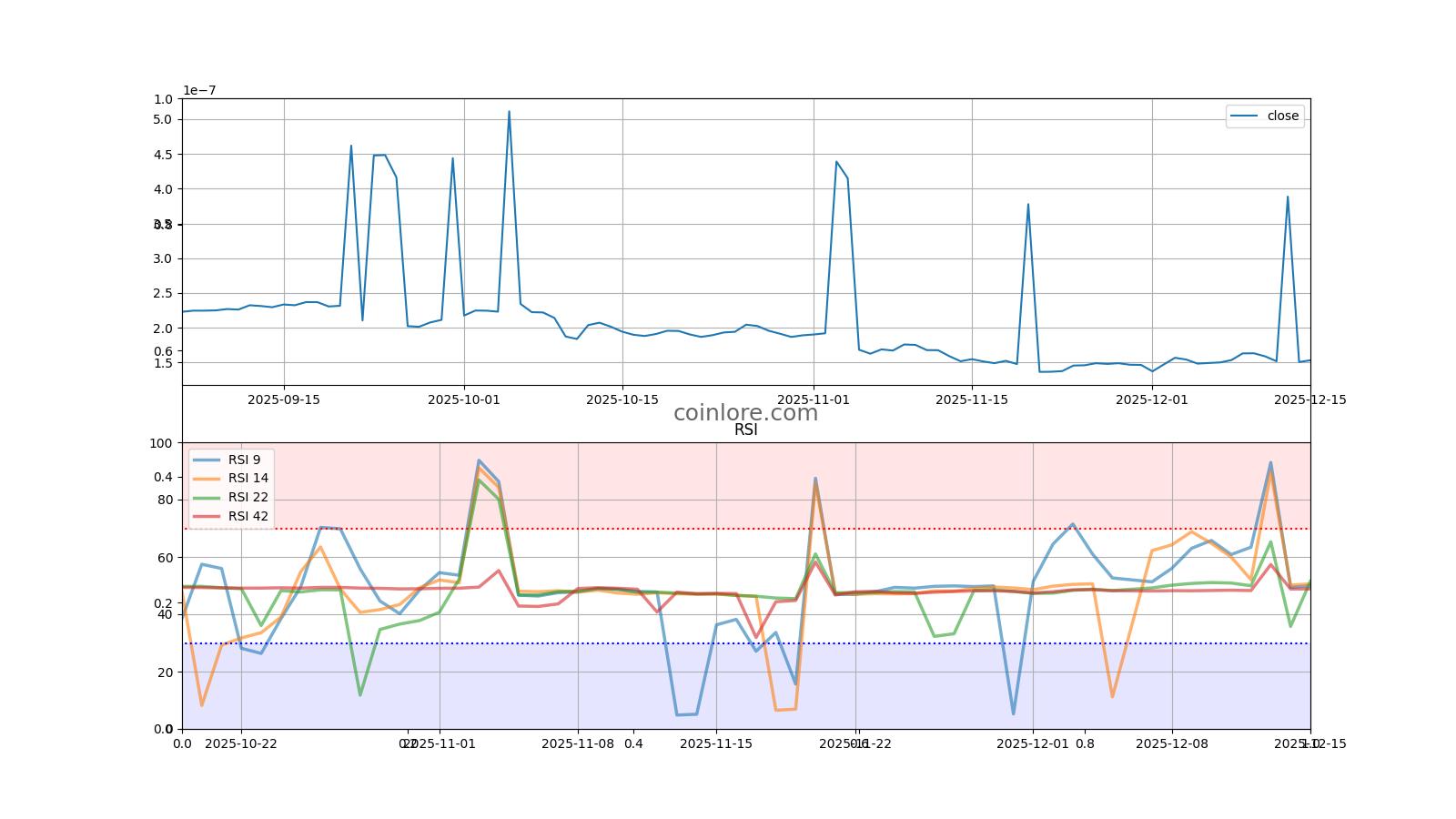 LunaChow RSI indicator