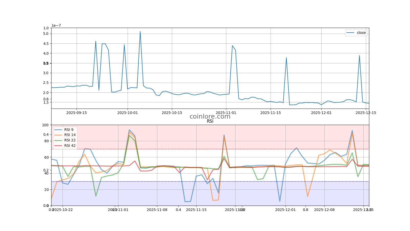 LunaChow RSI indicator