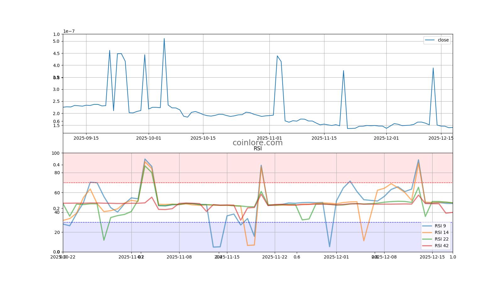 LunaChow RSI indicator